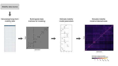 Tools For Analyzing Human Mobility Data Mobility