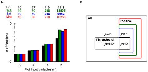 a dendritic non linearity enables the computation of linearly