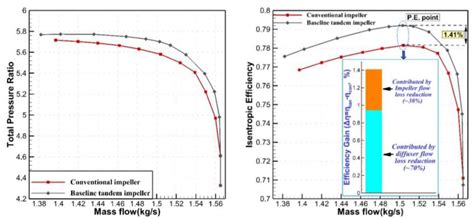 Energies Free Full Text Performance Improvement Of A Highly Loaded Transonic Centrifugal