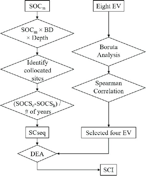 Schematic Workflow For Indicator Calculation Using The Data Envelopment