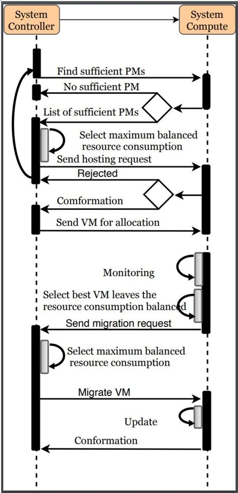 Distributed Interaction Components Download Scientific Diagram