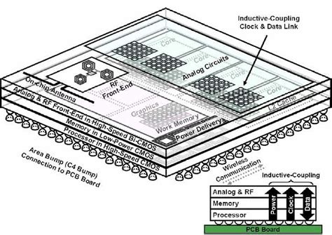 Figure 1 From An Inductive Coupling Inter Chip Link For High
