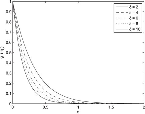 Circumferential Velocity Of δ Having Different Values Download