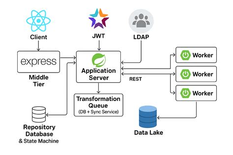 Case Study Building The Data Vault Framework A Fully Automated No
