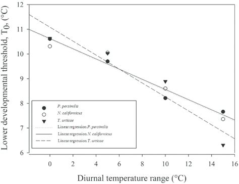 Linear Relationship Between Lower Developmental Threshold T 0 And Download Scientific