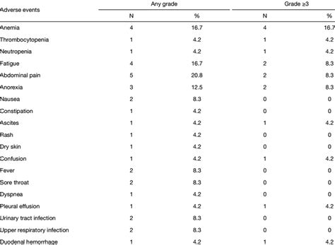 Treatment Related Adverse Events Download Scientific Diagram