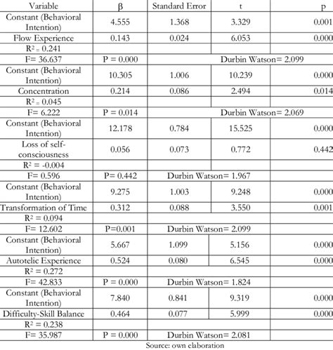 İnfluence Of Flow Experience On Behavioral Intention Download Scientific Diagram