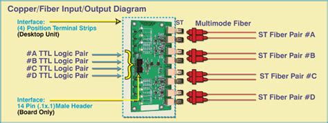 TTL Logic To ST Fiber Interface Converter Electro Standards Laboratories