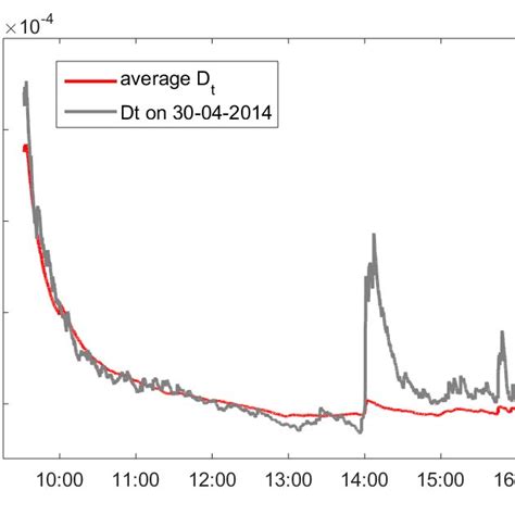 We Show The Intraday Pattern Of The Average Volatility And Correlations Download Scientific