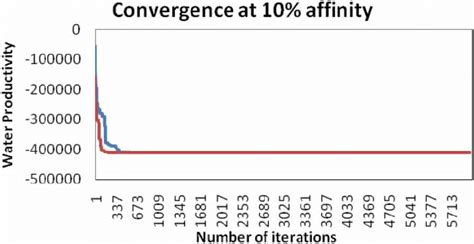 convergence graph of cs and tlbo at 10 affinity download scientific