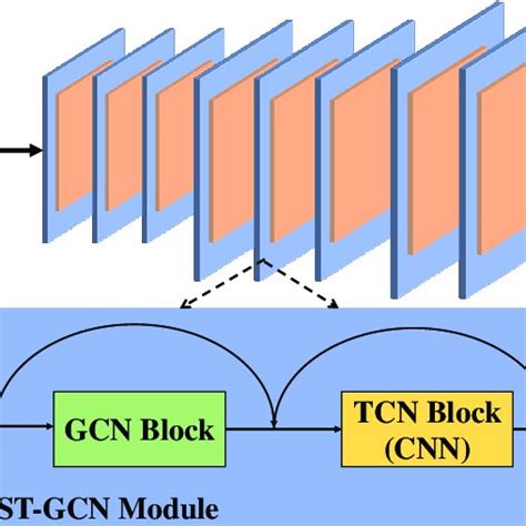 The Proposed Network Architecture For Sleep Stage Classification The