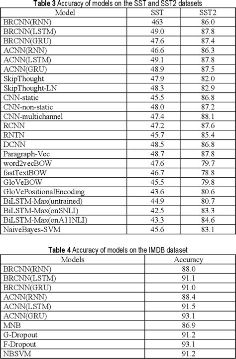 Table 4 From Text Classification Based On Neural Network Fusion