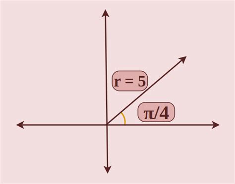 Polar Coordinates System Geeksforgeeks