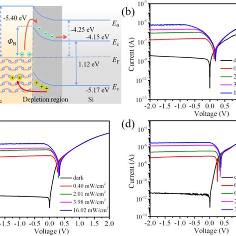a energy band structure of pdse2 si heterojunction at zero bias i v