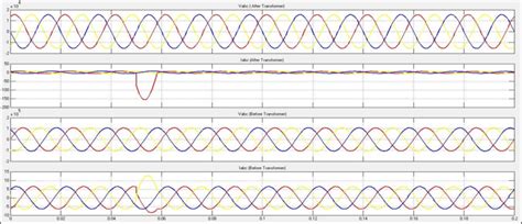 Behaviour Of Voltage And Current In Both Side Of Transformer At L G Fault Download Scientific