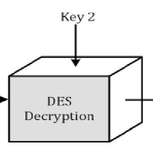Triple Data Encryption Standard Of Block Diagram Download Scientific Diagram