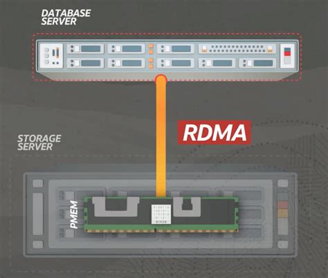 Exadata Uses Persistent Memory For Fast Transactions Db Exam Study