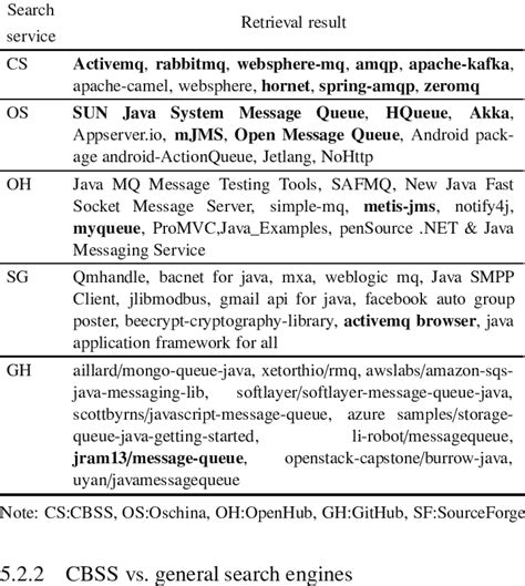 Retrieval Result For Java Message Queue Download Table