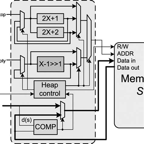 Microarchitecture Of The Memory Unit With Heap Logic Download