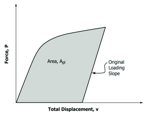 Definition Of The Area For The J Calculation Using The Basic Method Download Scientific Diagram
