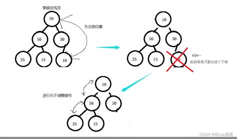 数据结构堆详解手把手带你用C语言实现 阿里云开发者社区