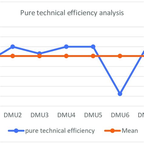 Comparative Analysis Of Pure Technical Efficiency Download