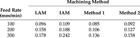 Surface Roughness Of Inconel 718 Download Scientific Diagram
