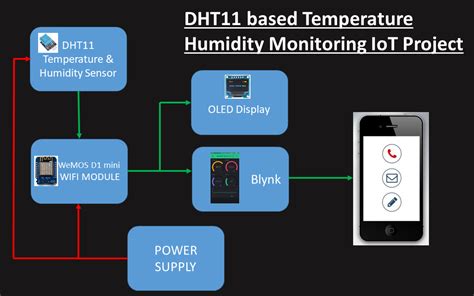 Dht11 Based Temperature Humidity Monitoring Iot Project Iot Starters
