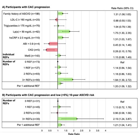 Adjusted Association Of Risk Enhancing Factors With Annual Cac Download Scientific Diagram