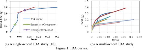 Figure 1 From Application Of Incremental Dynamic Analysis To Seismic Evaluation Of Underground