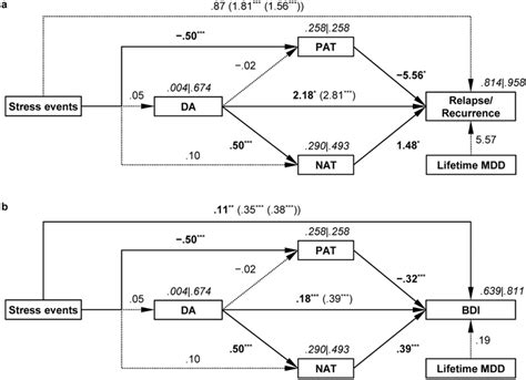 graphical summary of final a linear and logistic mixed effect models