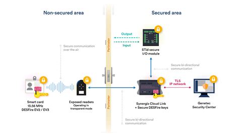 Genetec High Assurance Access Control