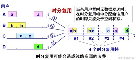 计算机网络：信道复用技术概念解析 计算机网络信道复用技术 csdn博客