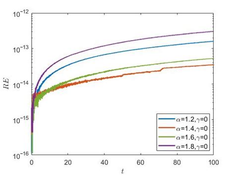 The relative energy errors RE n for γ and the errors in discrete Download Scientific