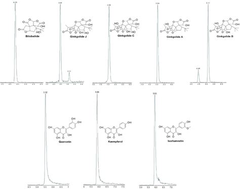 The Structures And Mrm Chromatograms Of A Blank Sample Spiked Analytes Download Scientific