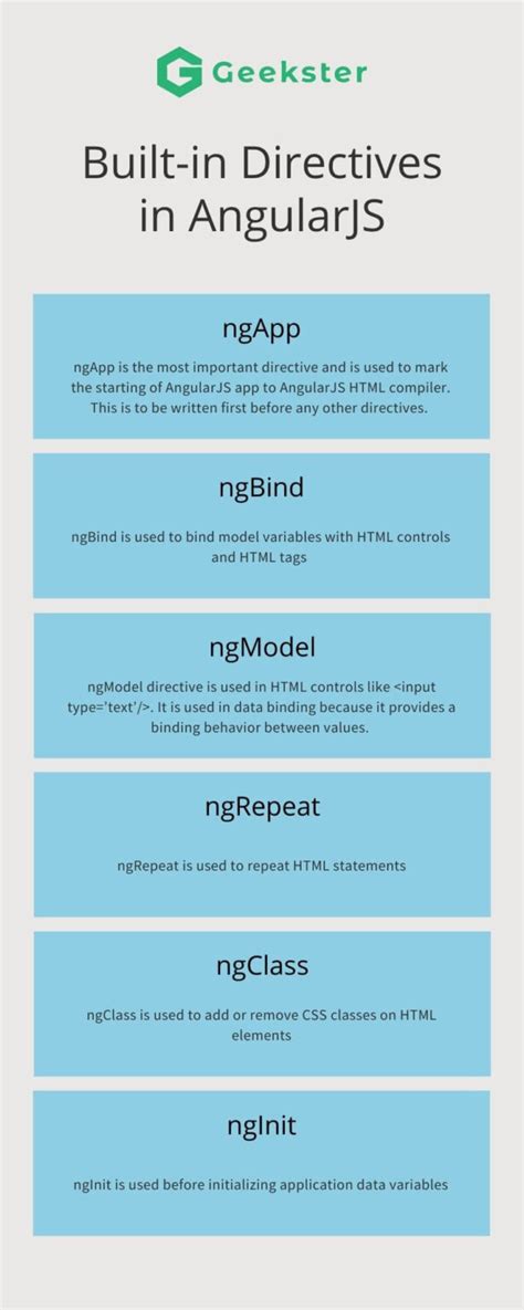 Interview Questions And Answers For AngularJs Geekster