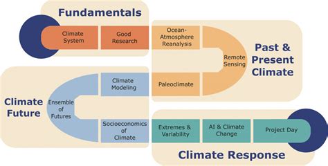 Computational Tools For Climate Science Course Neuromatch