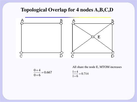 Ppt Generalizations Of The Topological Overlap Matrix For Module Detection In Gene And Protein