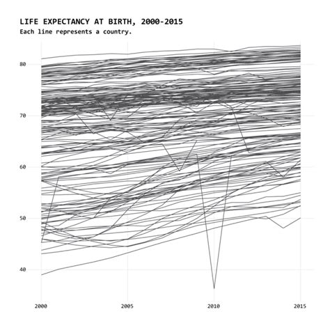 One Dataset Visualized 25 Ways Flowingdata