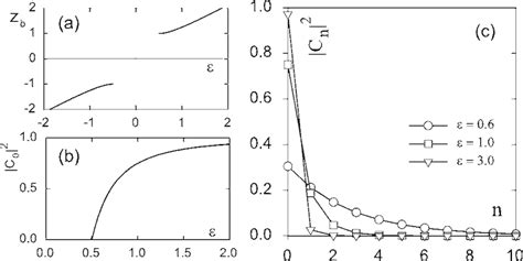 A Bound State Energy Of The Surface State In Terms Of The Surface