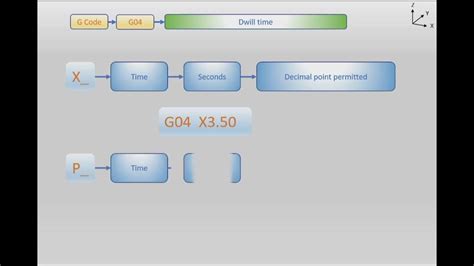 07 G Code G04 Dwell Time In ಕನ್ನಡ Youtube