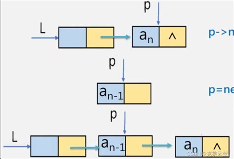 单链表的基本操作 头插法尾插法建立链表单链表的头指针l怎么连接 Csdn博客