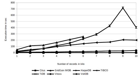 select row by row latency in detail download scientific diagram