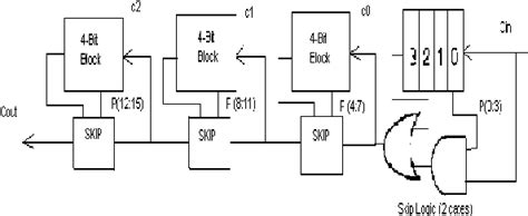Figure 4 From Performance Analysis Of Fast Adders Using Vhdl Semantic