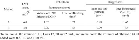 Method Robustness And Ruggedness Expressed As Intermediate Precision Download Table