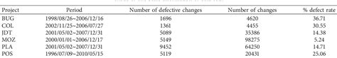 Table 1 From Local Versus Global Models For Just Intime Software Defect