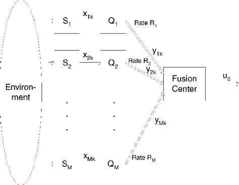 figure 1 from bandwidth management in distributed sequential detection