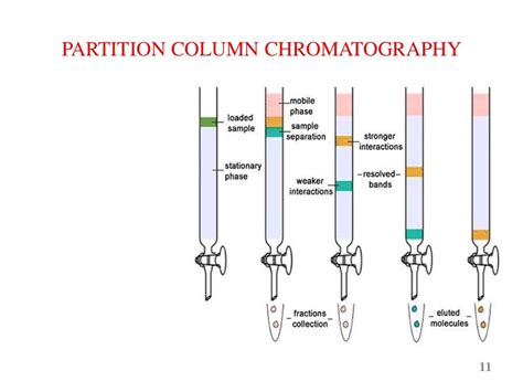 Column Chromatography