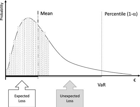 Distribution Of Aggregate Losses The Values Below The Mean Are The Download Scientific Diagram