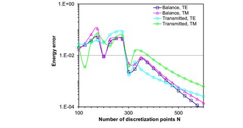 9 Energy Errors With The Standard Im Vs N Used For The Same